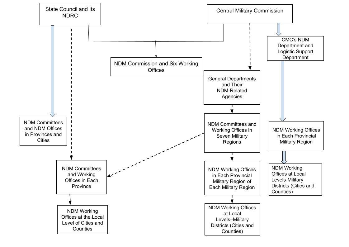 National Defense Mobilization: Toward A Clear Division of Labor between ...