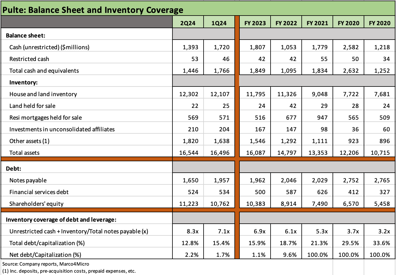 Credit Crib Note: PulteGroup (PHM) - by Glenn Reynolds, CFA