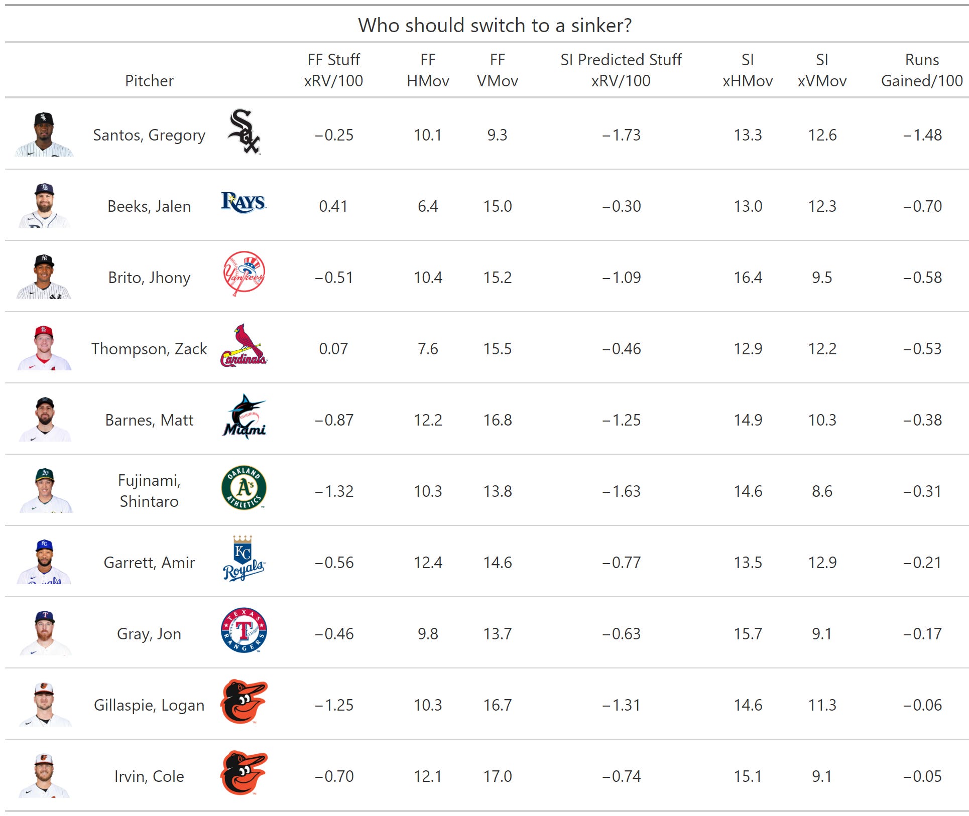 Who's Throwing the Wrong Fastball?