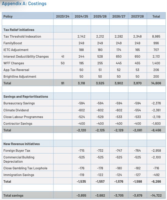 Breaking: National's $14.6b tax, cut and tax plan