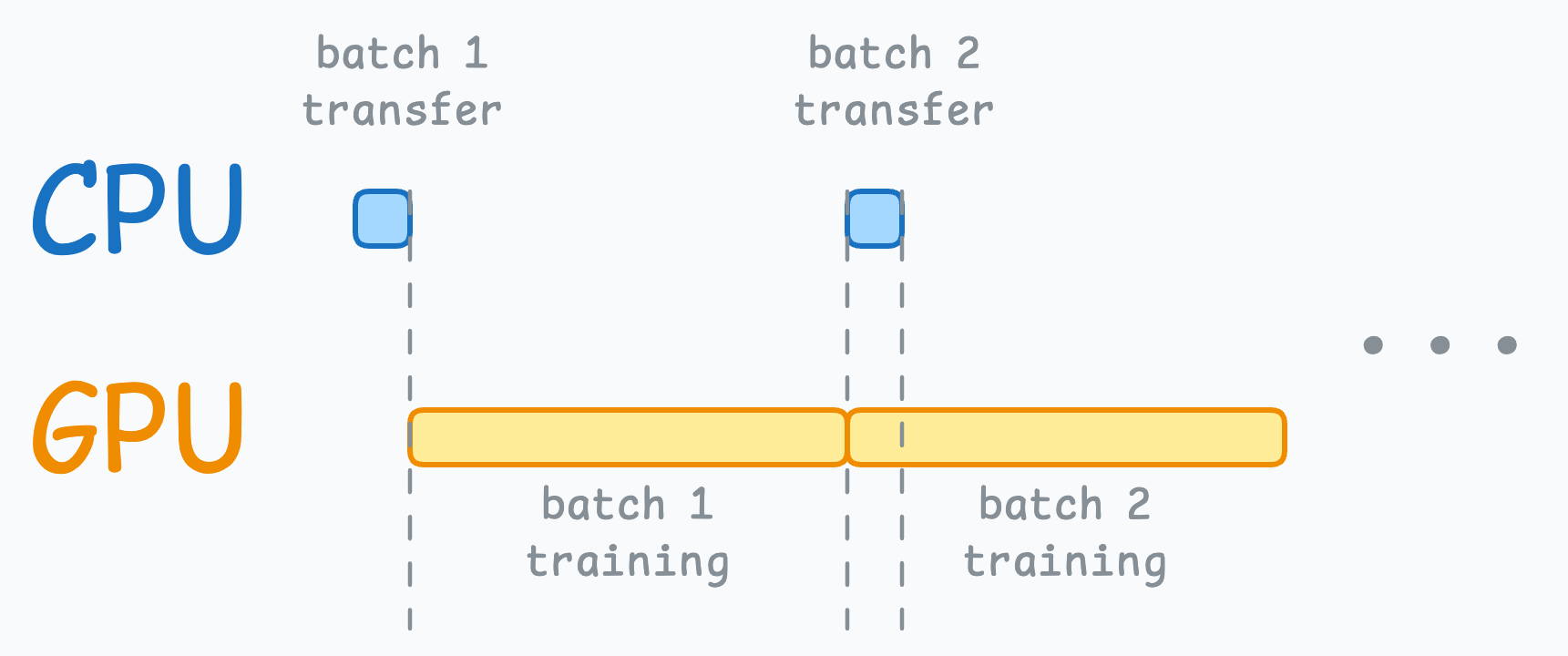 Memory Pinning to Accelerate Model Training - by Avi Chawla
