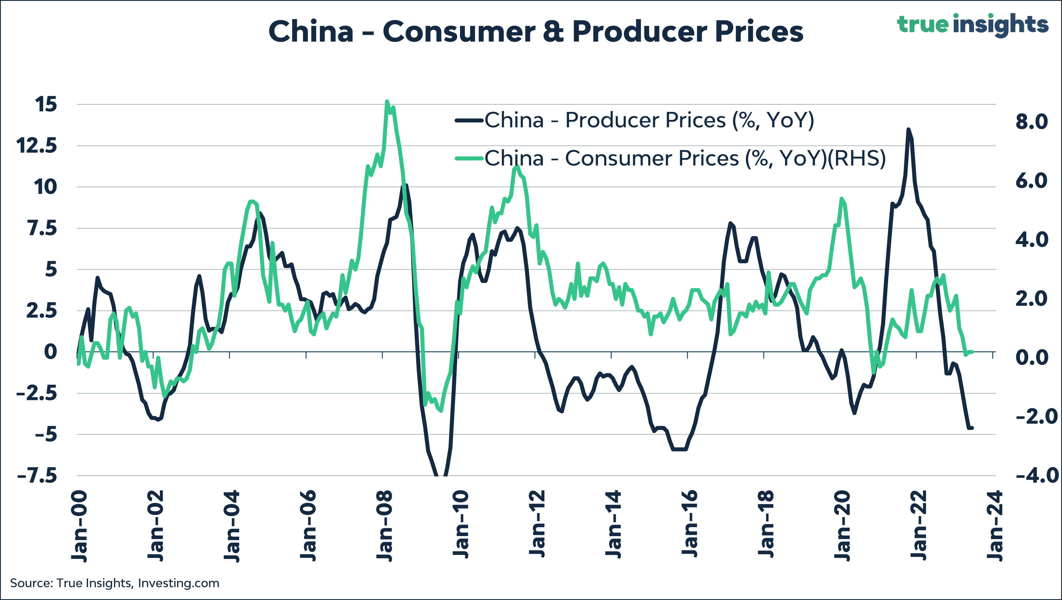 Chinese LGFVs contribute to lower growth and disinflation