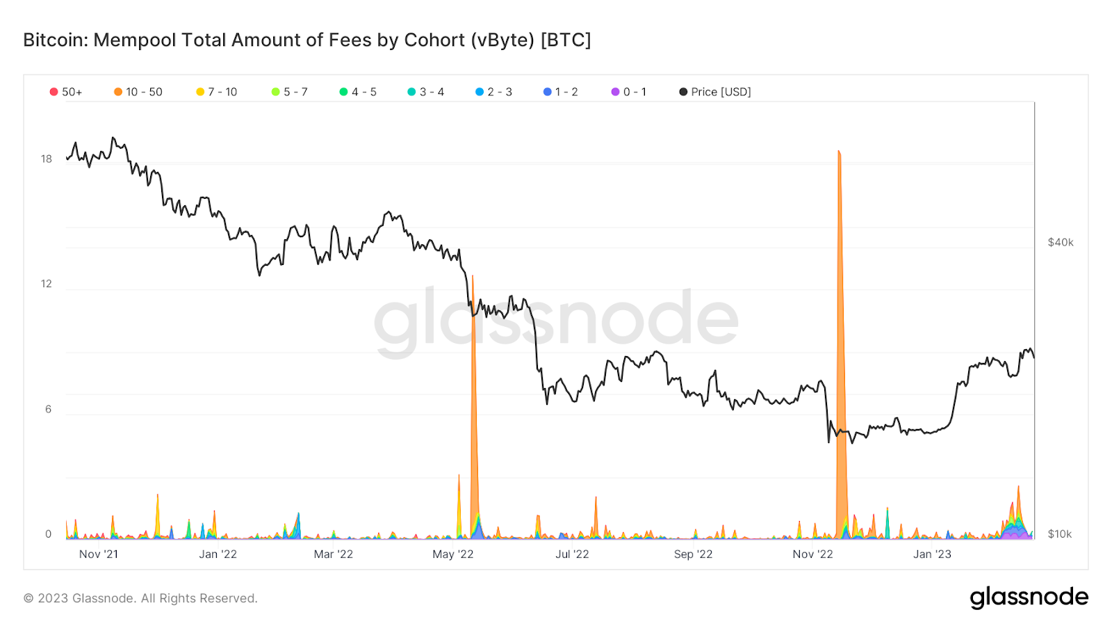 All Eyes On Ordinals Bitcoin Decentralization And Block Space