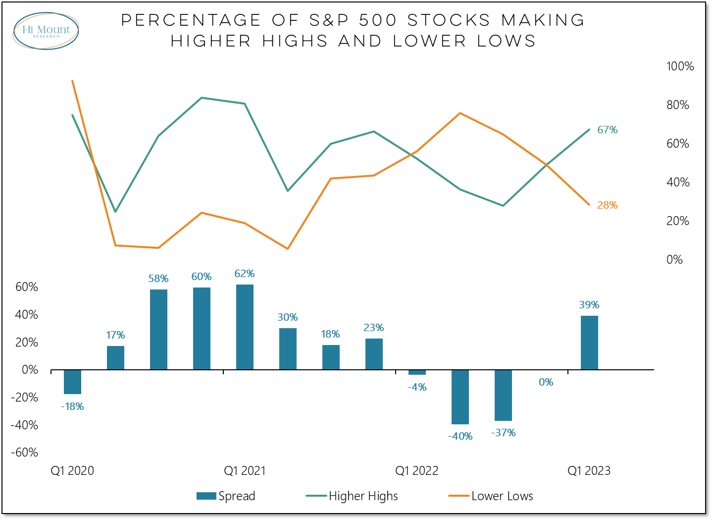 More Higher Highs - by Willie Delwiche, CMT, CFA