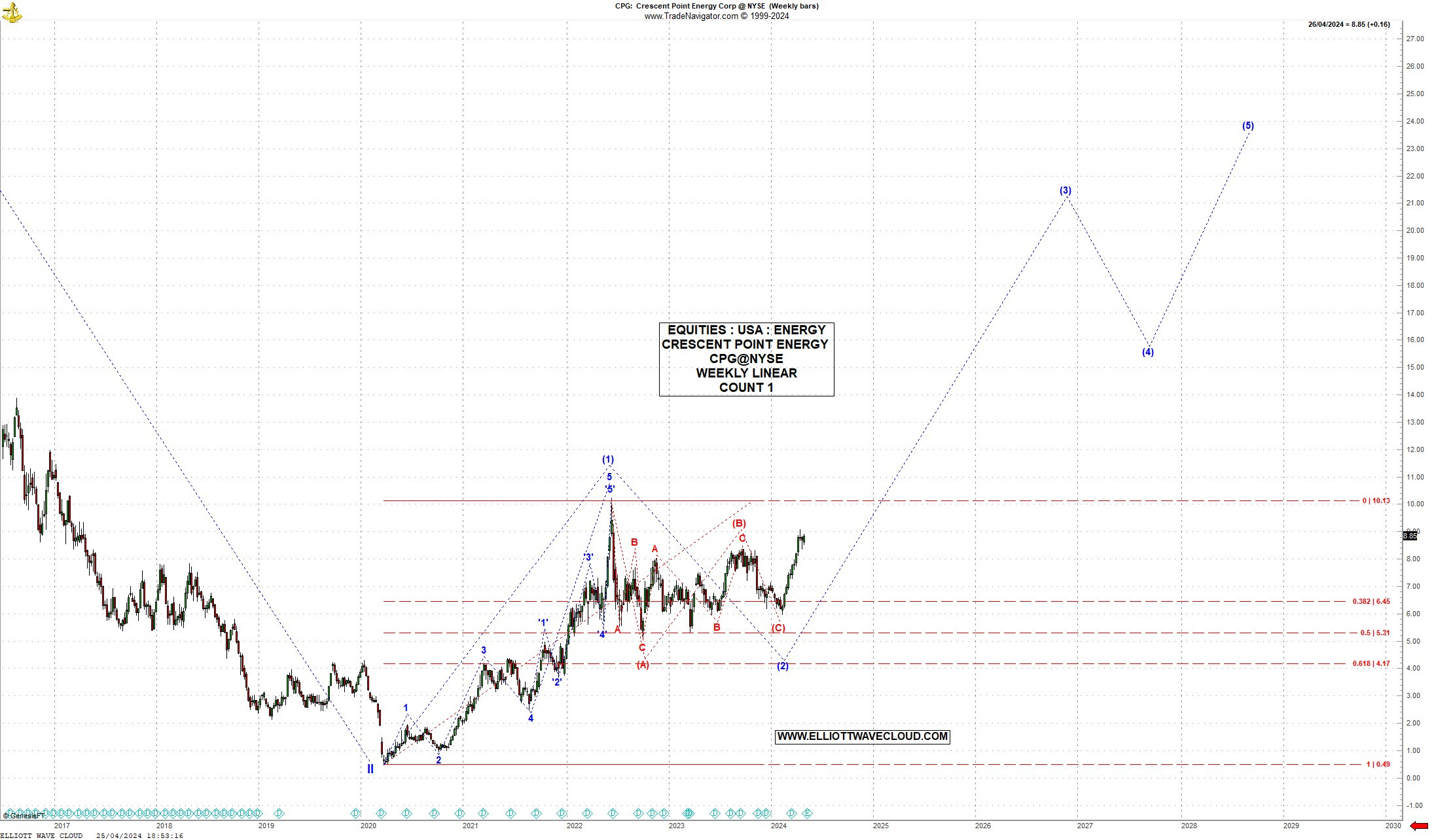 ENERGY EQUITIES : USA : CRESCENT POINT ENERGY : CPG@NYSE : CHARTS