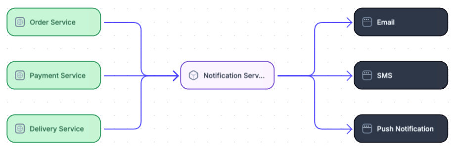 Design a Scalable Notification Service - System Design Interview