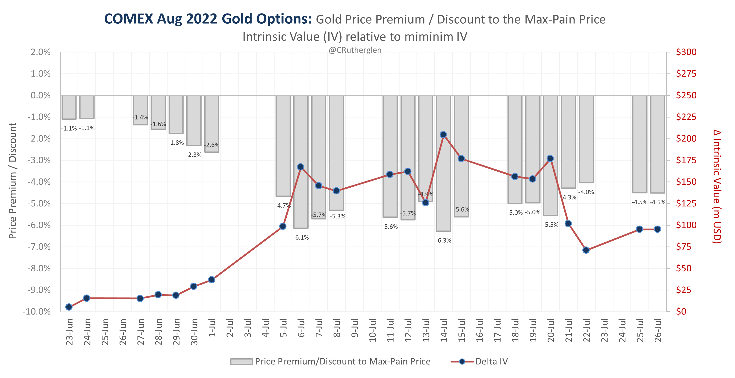 Gold Options: Intrinsic Value Curves (The Basics)