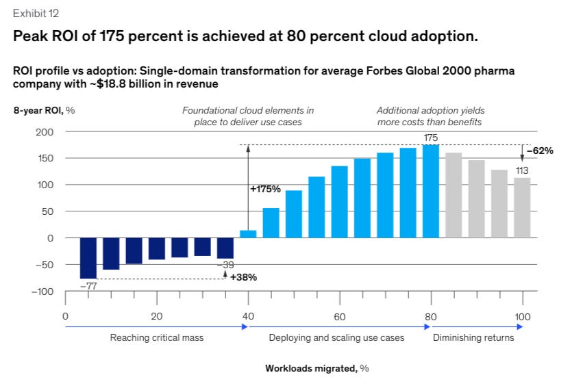 SaaSletter - McKinsey on Cloud + AI ROI - by Matt Harney