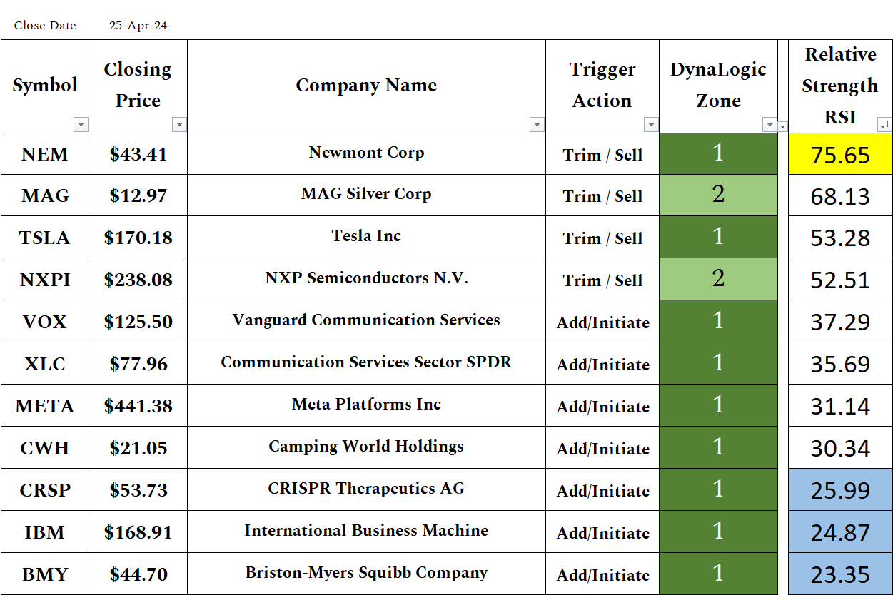 "The Investor's Compass" - Powered by DynaLogic for 4/26/24