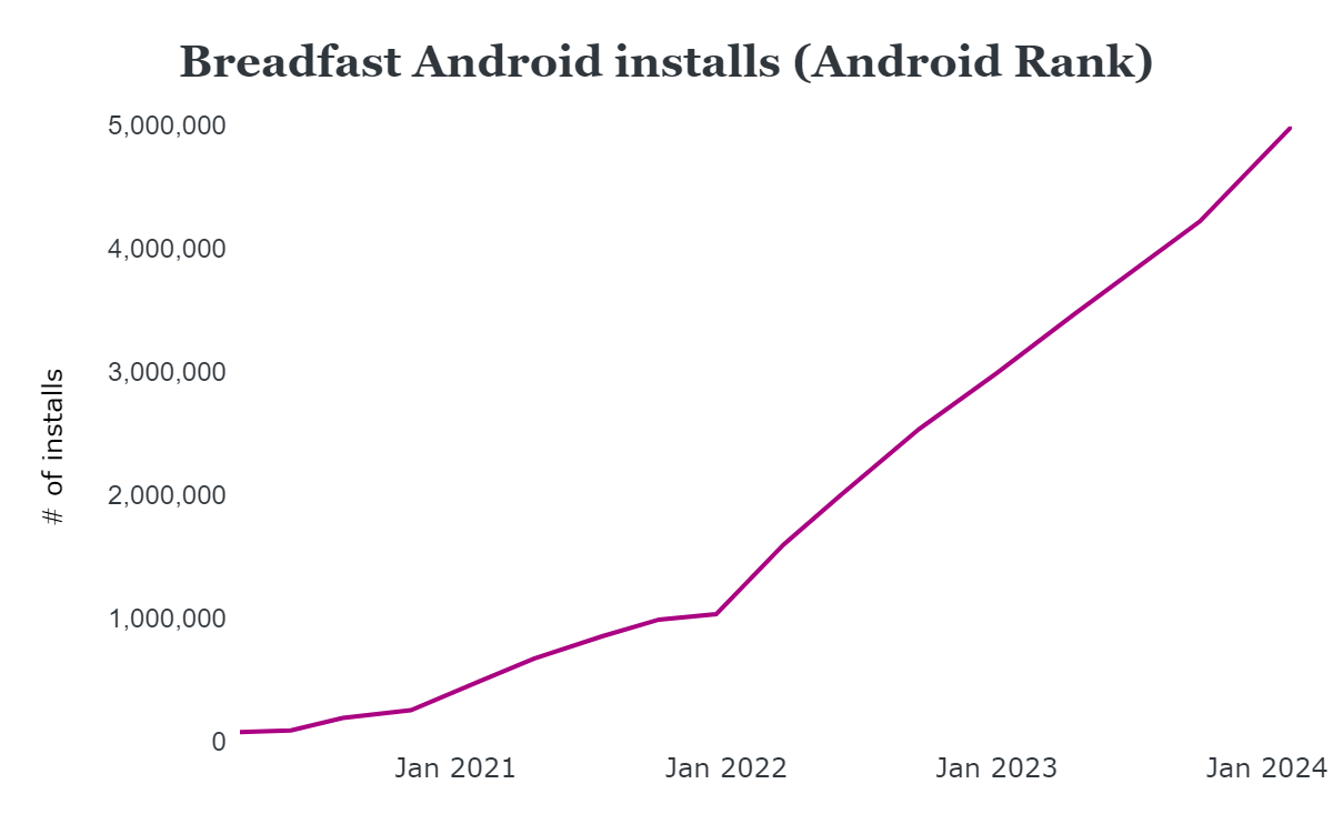 A Deep Dive into Breadfast - by Ahmed Rashed