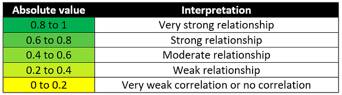 Pearson correlation: Methodology, Limitations & Alternatives — Part 1 ...