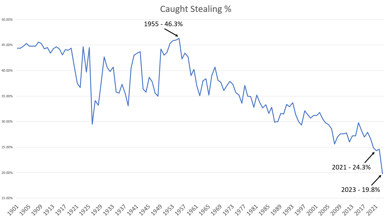 The Impact of the 2023 Rule Changes on MLB Statistics in Historical Context
