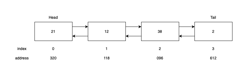 Database Indexing Explained - by Martin Joo
