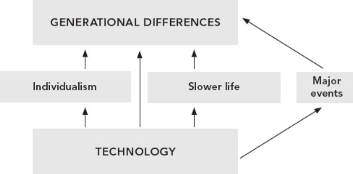 Technology Turns the Generational Clock - by Stetson