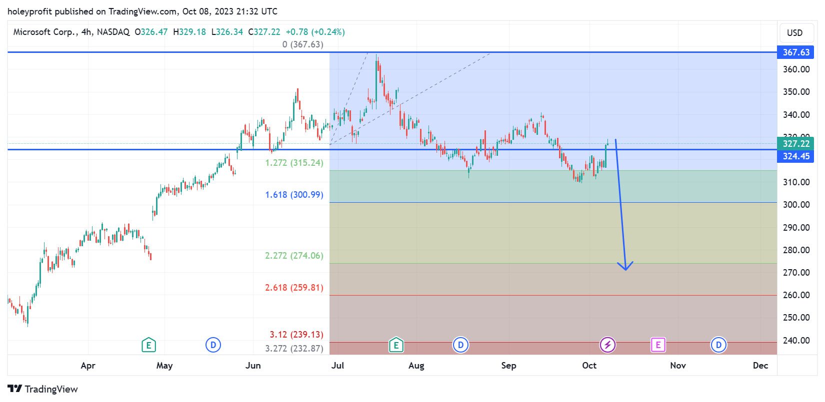 Bear Market Analysis on Important Stocks (Part 2).