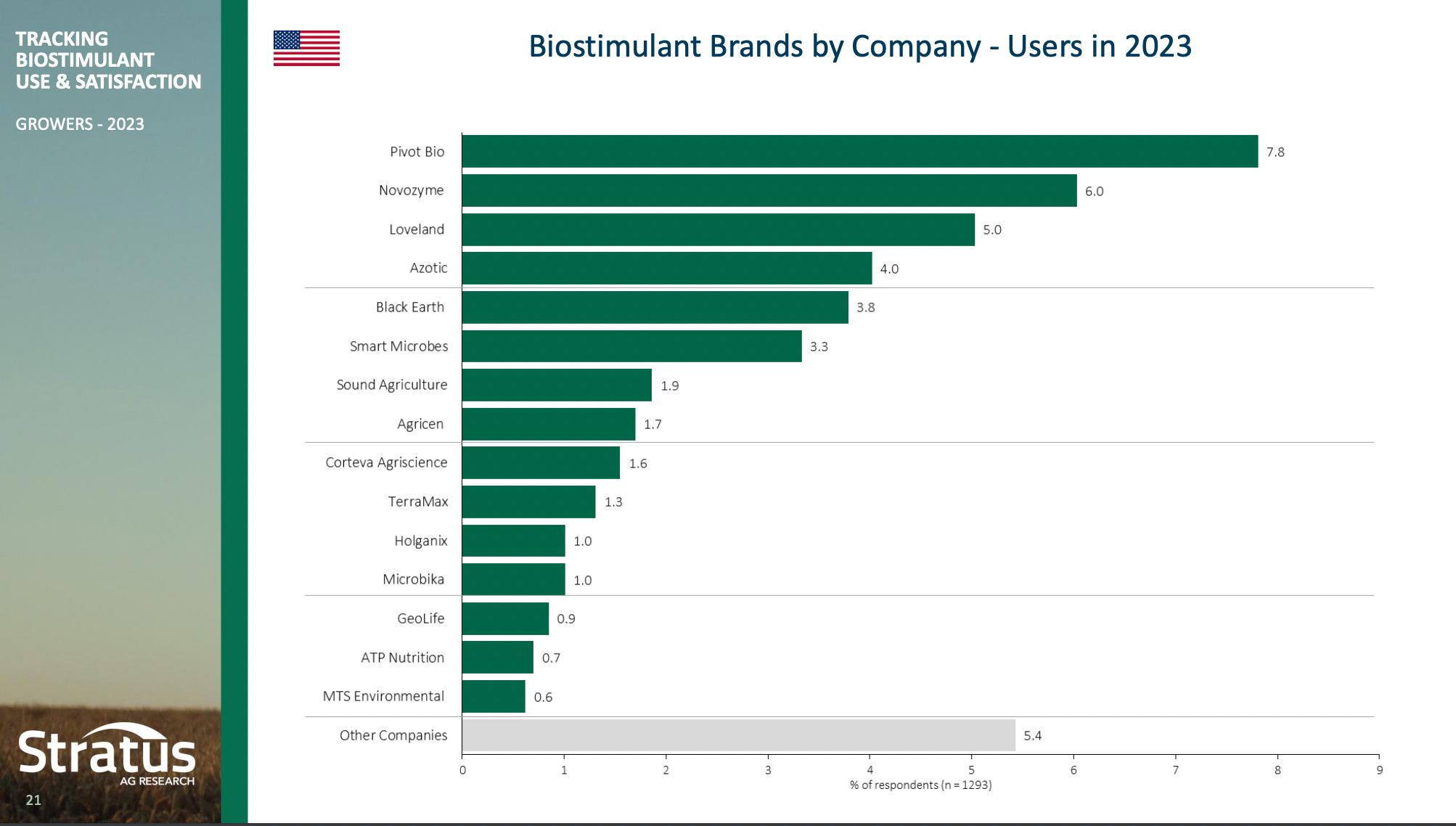 Stratus Ag Research Report: 2023 Tracking Biostimulant Use and ...