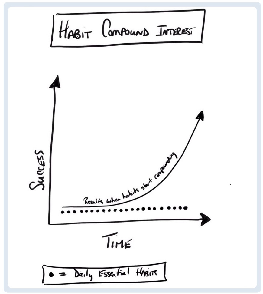 Compounding habits - by Dean Dwyer - How to Change Yourself