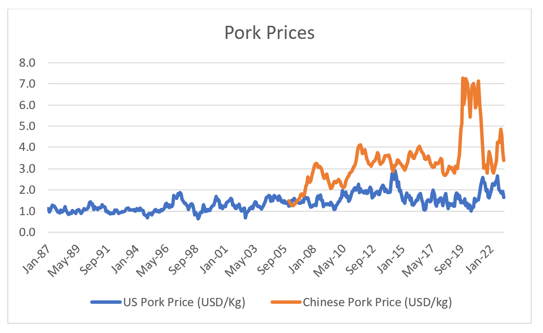 THE NEXT FOOD SPIKE? - by Russell Clark