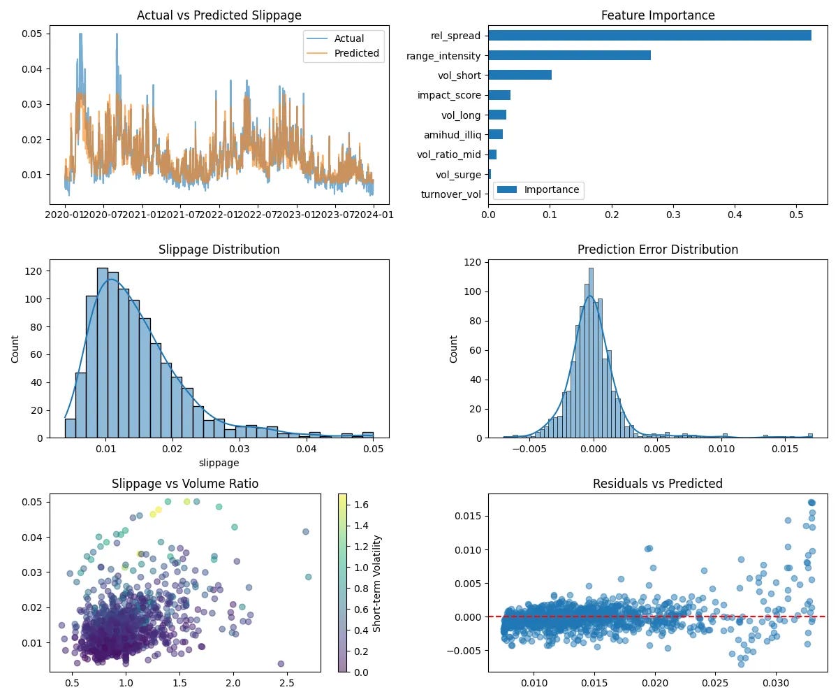 Slippage: A Comprehensive Analysis and Non-Linear Modeling with Machine ...