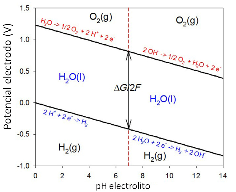 The importance of pH in electrolysis and the Grotthuss mechanism