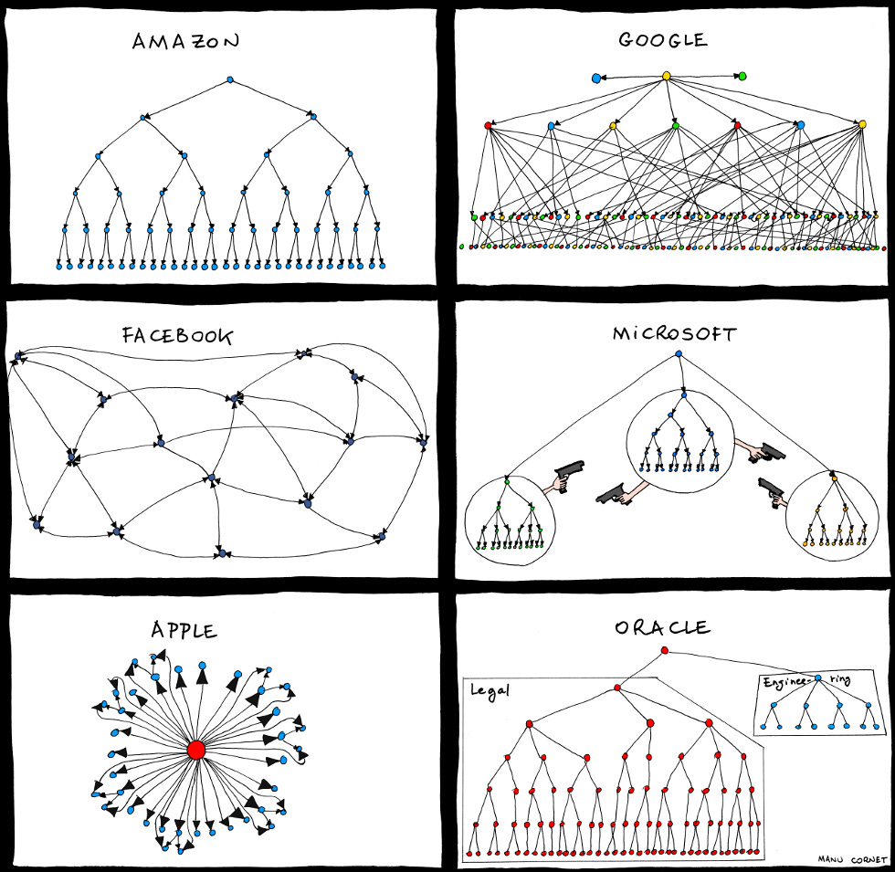 Organization Architecture - Alex Ewerlöf Notes