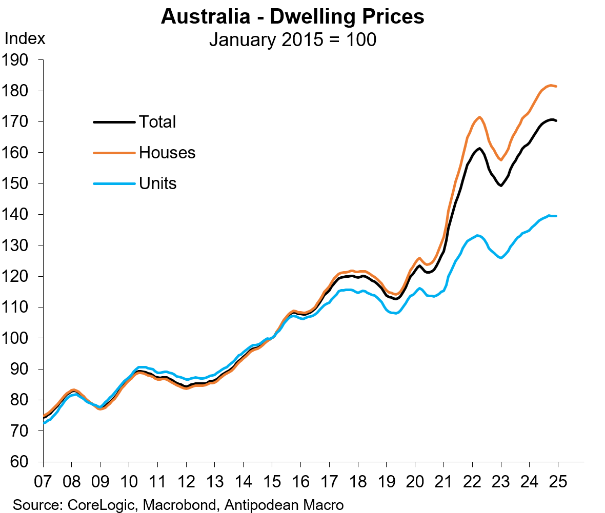 ONLY CHARTS #240 - Antipodean Macro