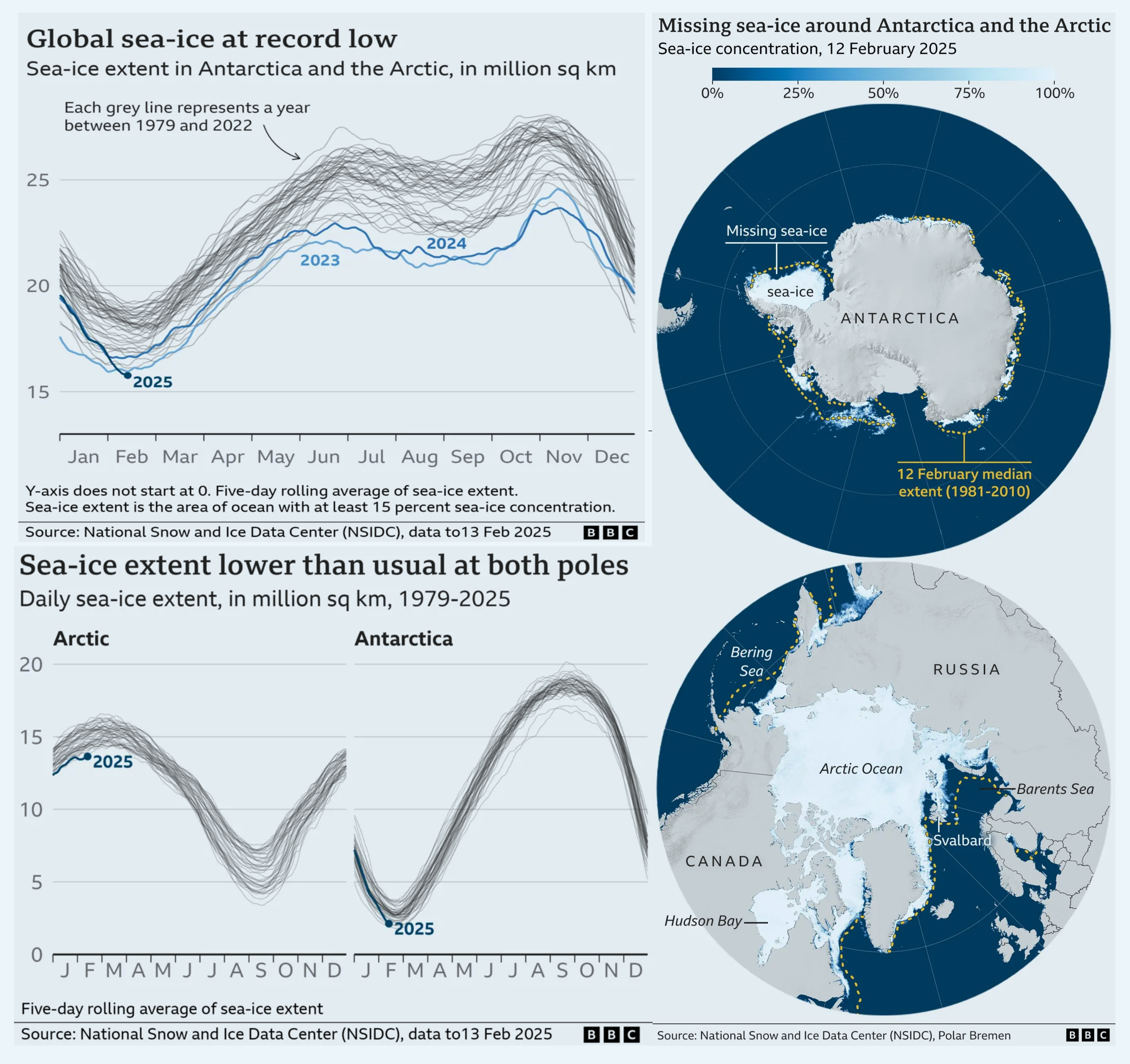 Technicity Chronicle: Alarming Drop in Sea-Ice in Both Arctic And Antarctic