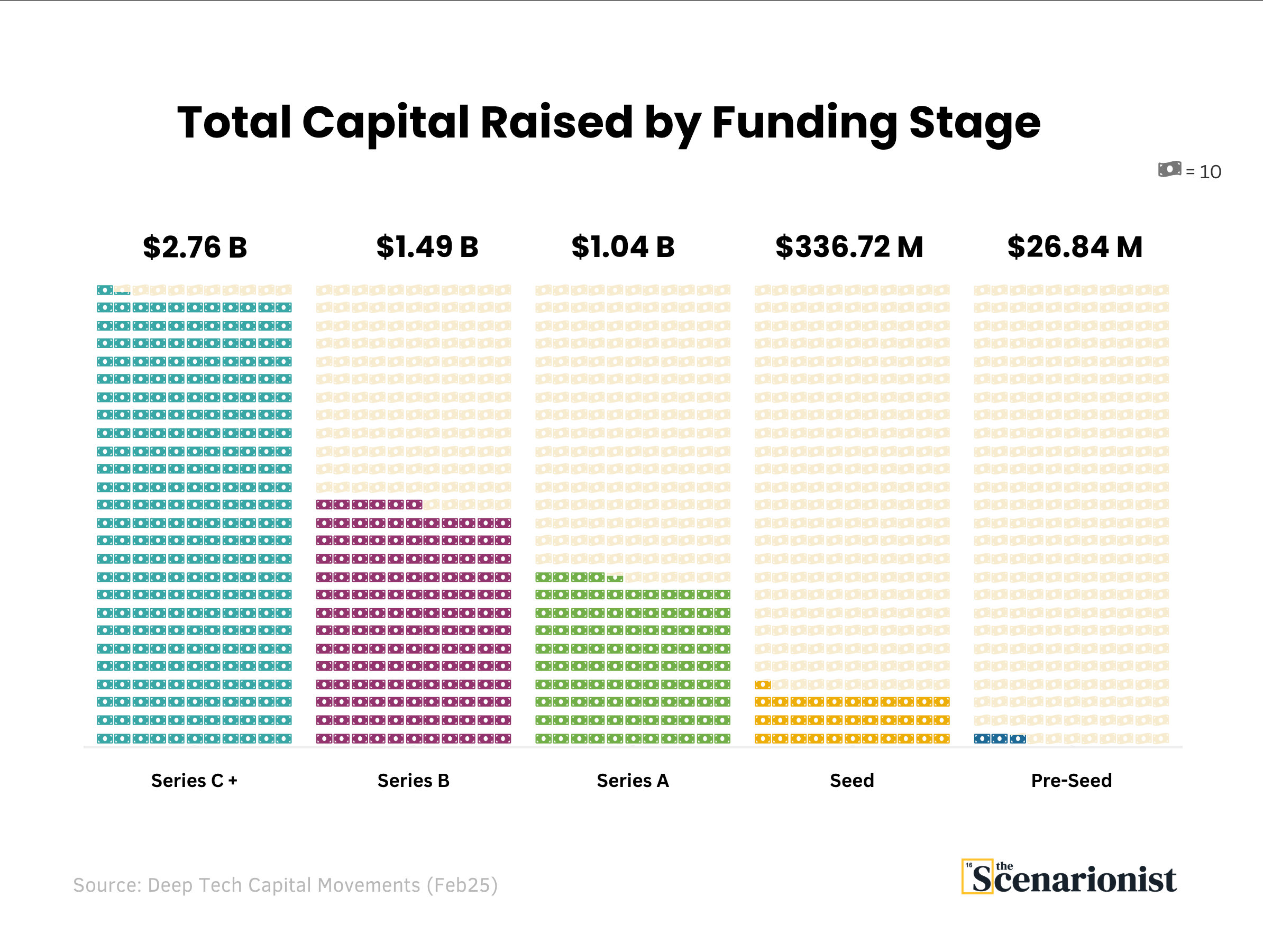 10 Charts Mapping February’s Deep Tech Capital Movement