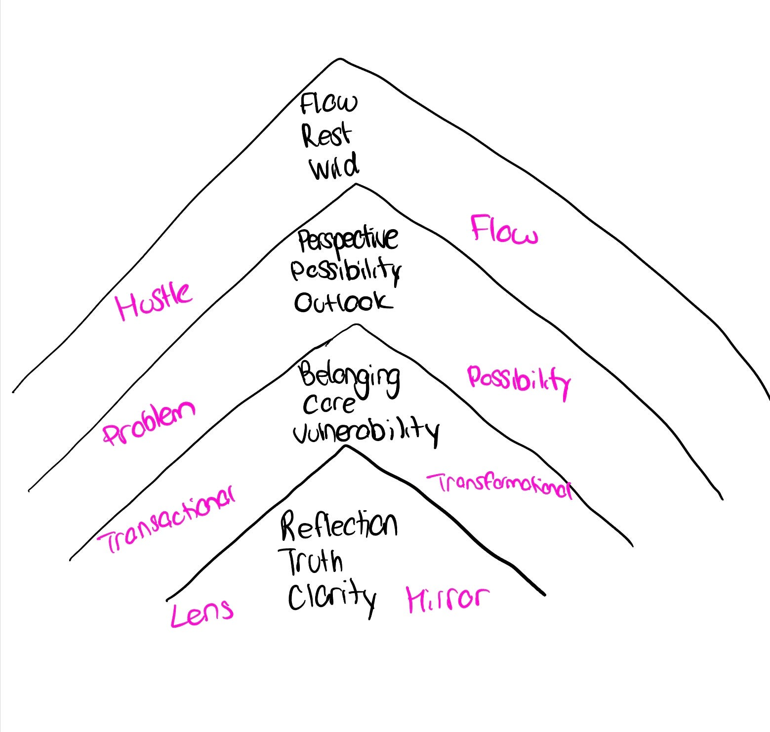 The Four Pivots explores the connection between personal transformation ...