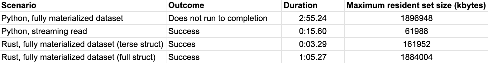 Python vs Rust. Memory Usage and Speed. - by Daniel Beach