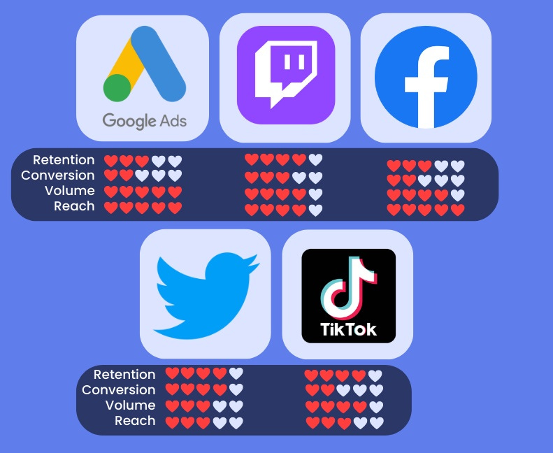 What's the most effective paid ad platform for PC/console games?