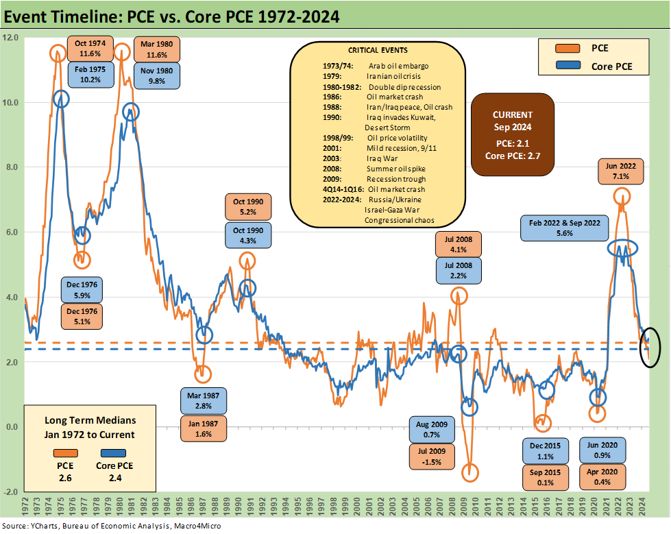 PCE Inflation Sept 2024: Personal Income and Outlays