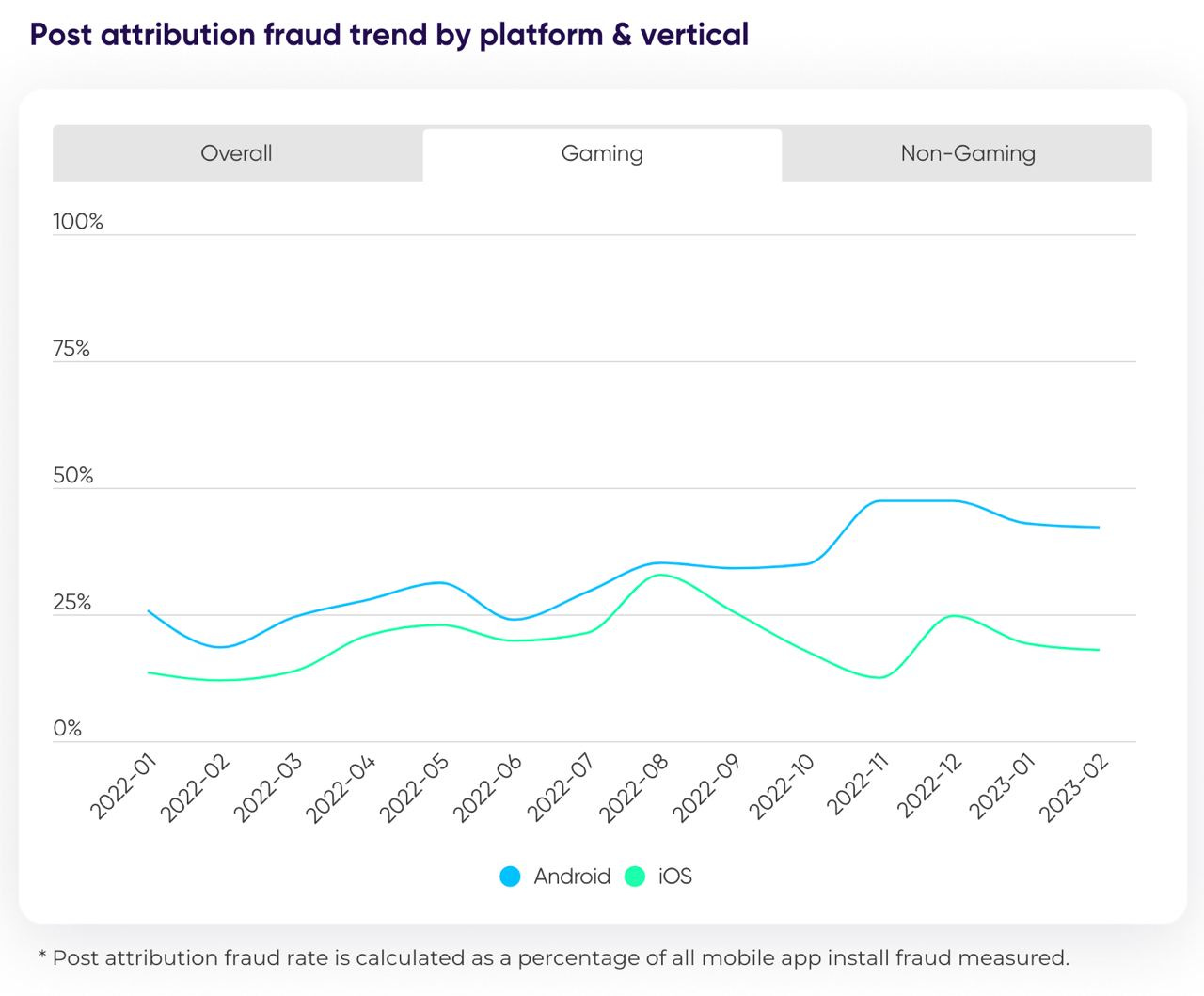 AppsFlyer: Mobile Gaming Fraud in 2023