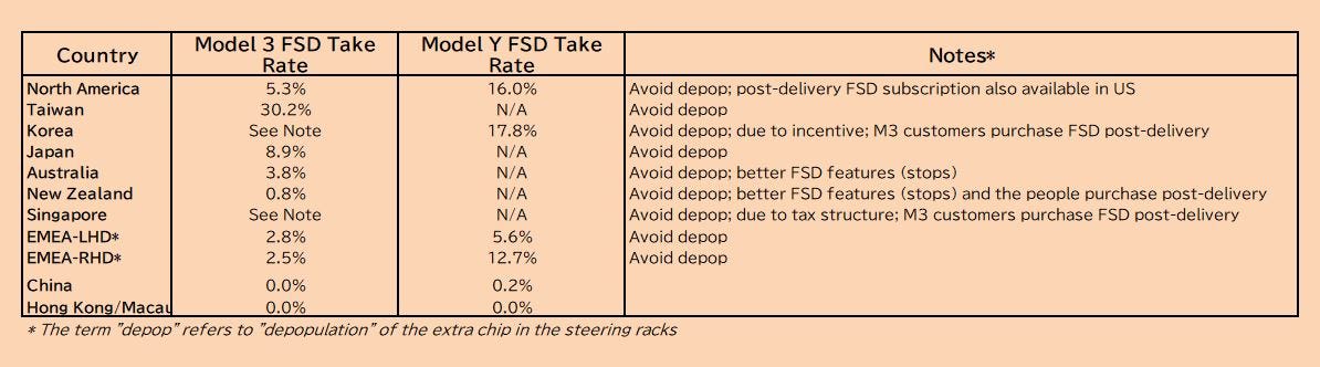 [Tesla Files #2] Tesla Sold 1.2 Million Cars Without a Key FSD Chip ...