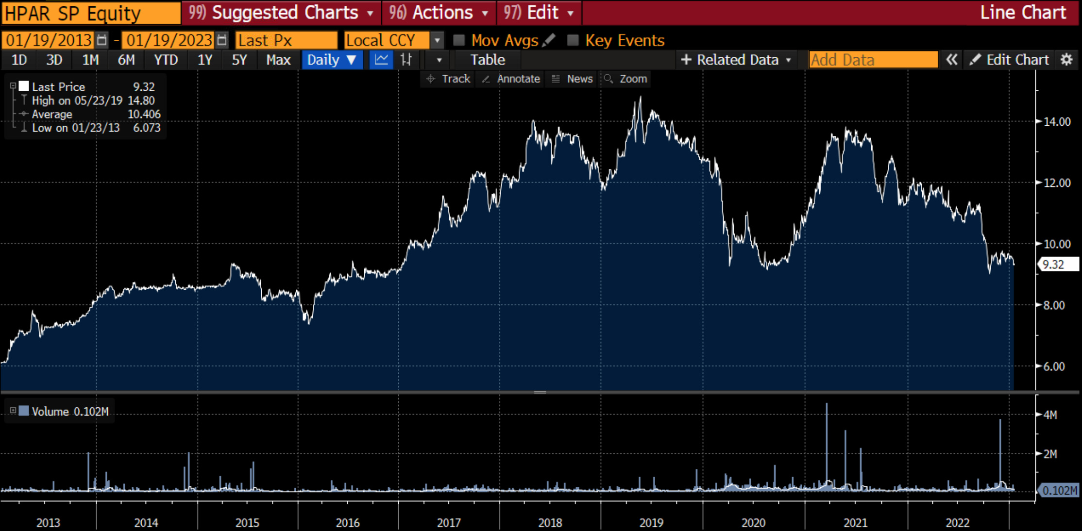 Haw Par Corporation update (HPAR SP) - by Michael Fritzell