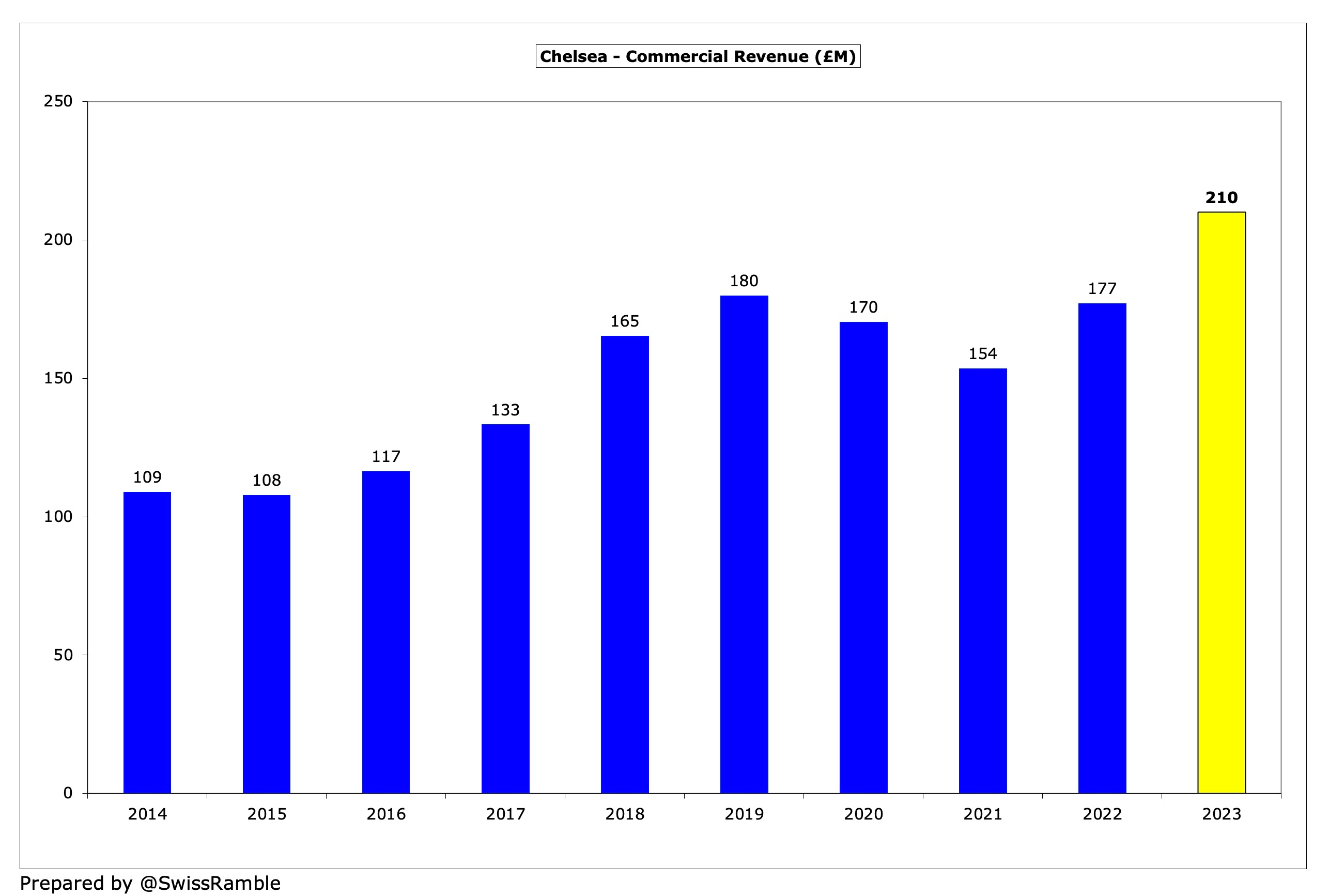 Chelsea Finances 2022/23 - The Swiss Ramble