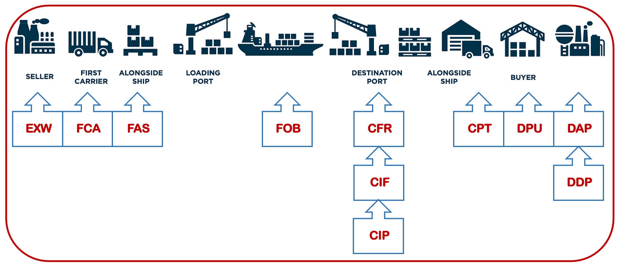 🔴 Introduzione agli Incoterms® - 2 - by Roberto Coppola