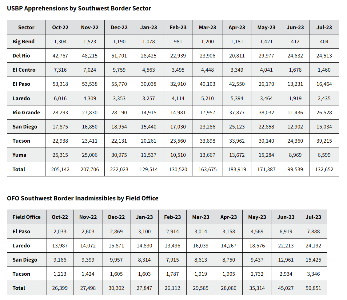 CBP Southern Border Statistics: July 2023 - by Defcon Level