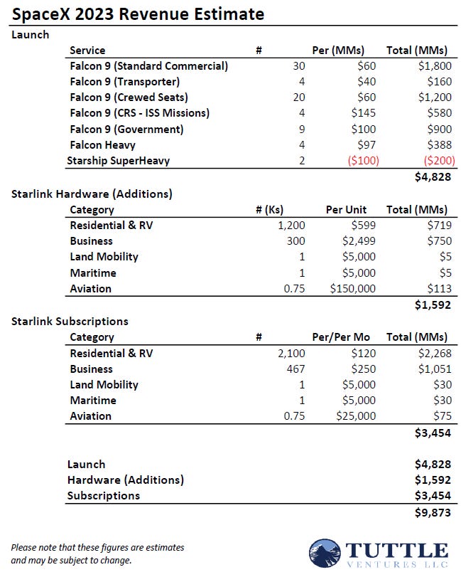 Space X Update: Final Frontier Revenue Breakdown and Growth Outlook