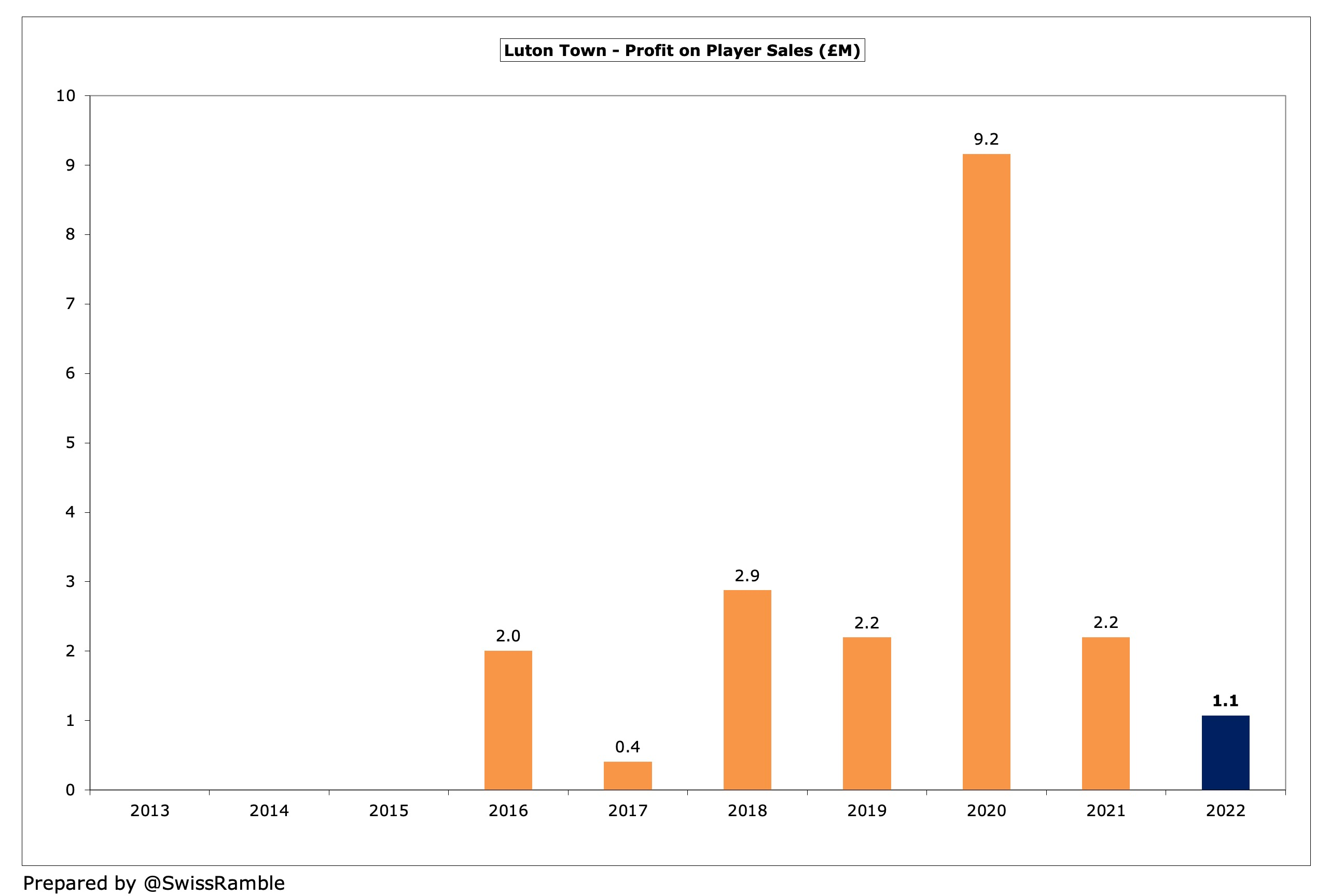 Luton Town Finances 2021/22 - The Swiss Ramble