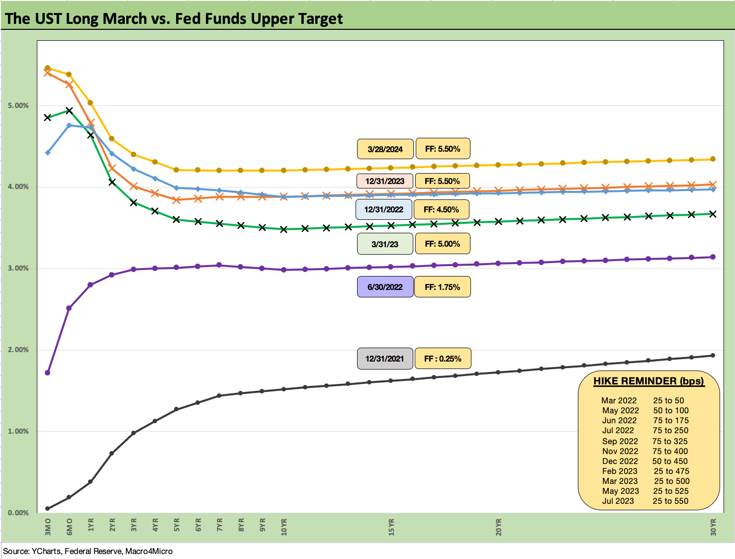 Footnotes & Flashbacks: State of Yields 3-31-24