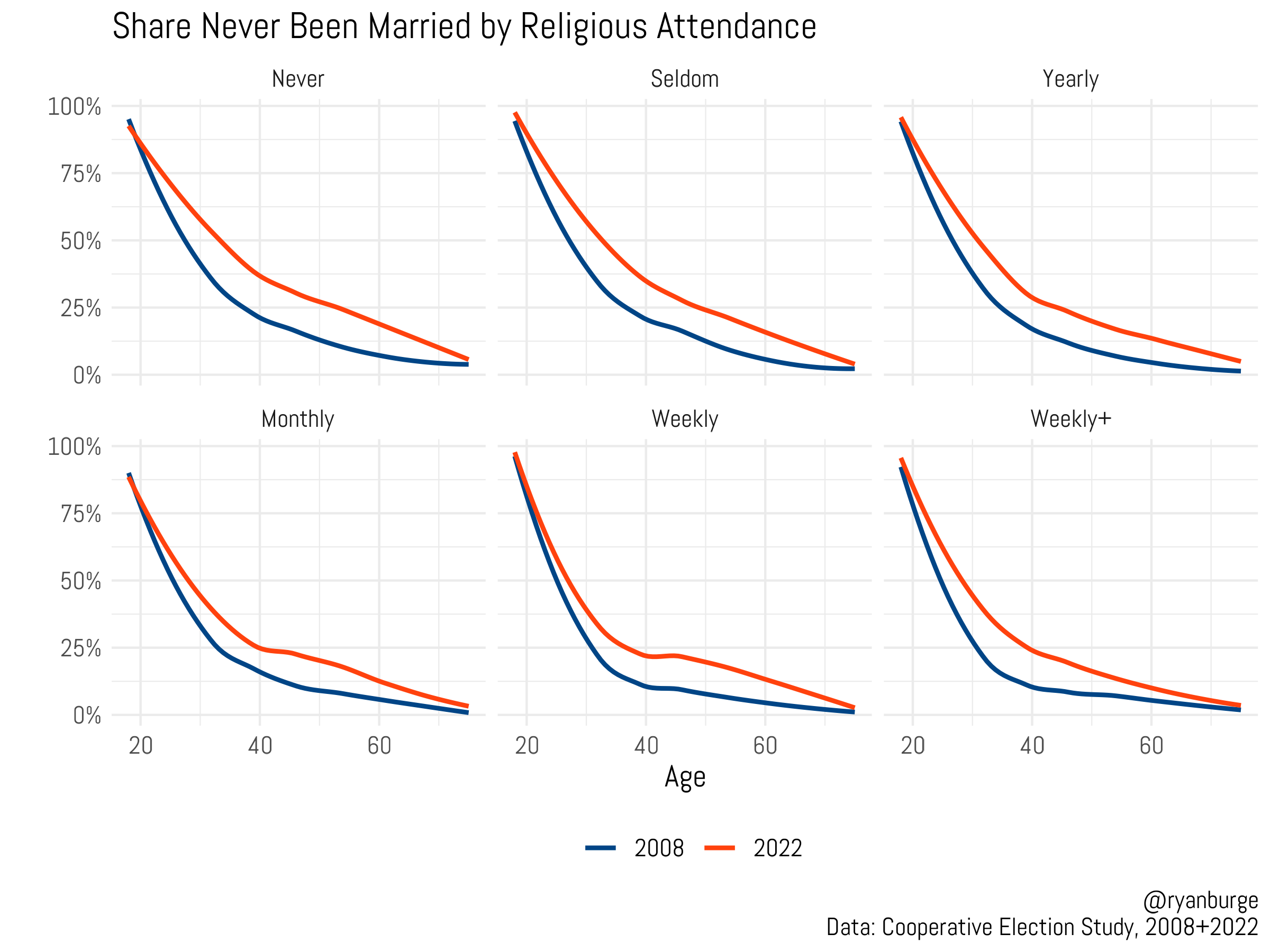Marriage rates are falling. Is the decline of religion to blame?