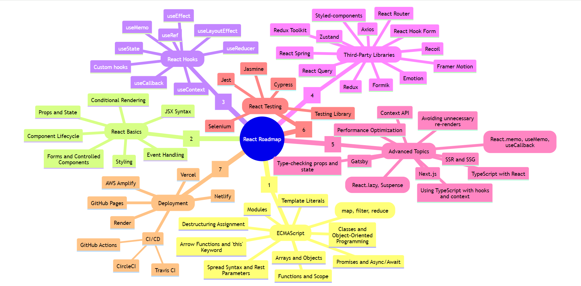 🔔react Roadmap Crackinterview