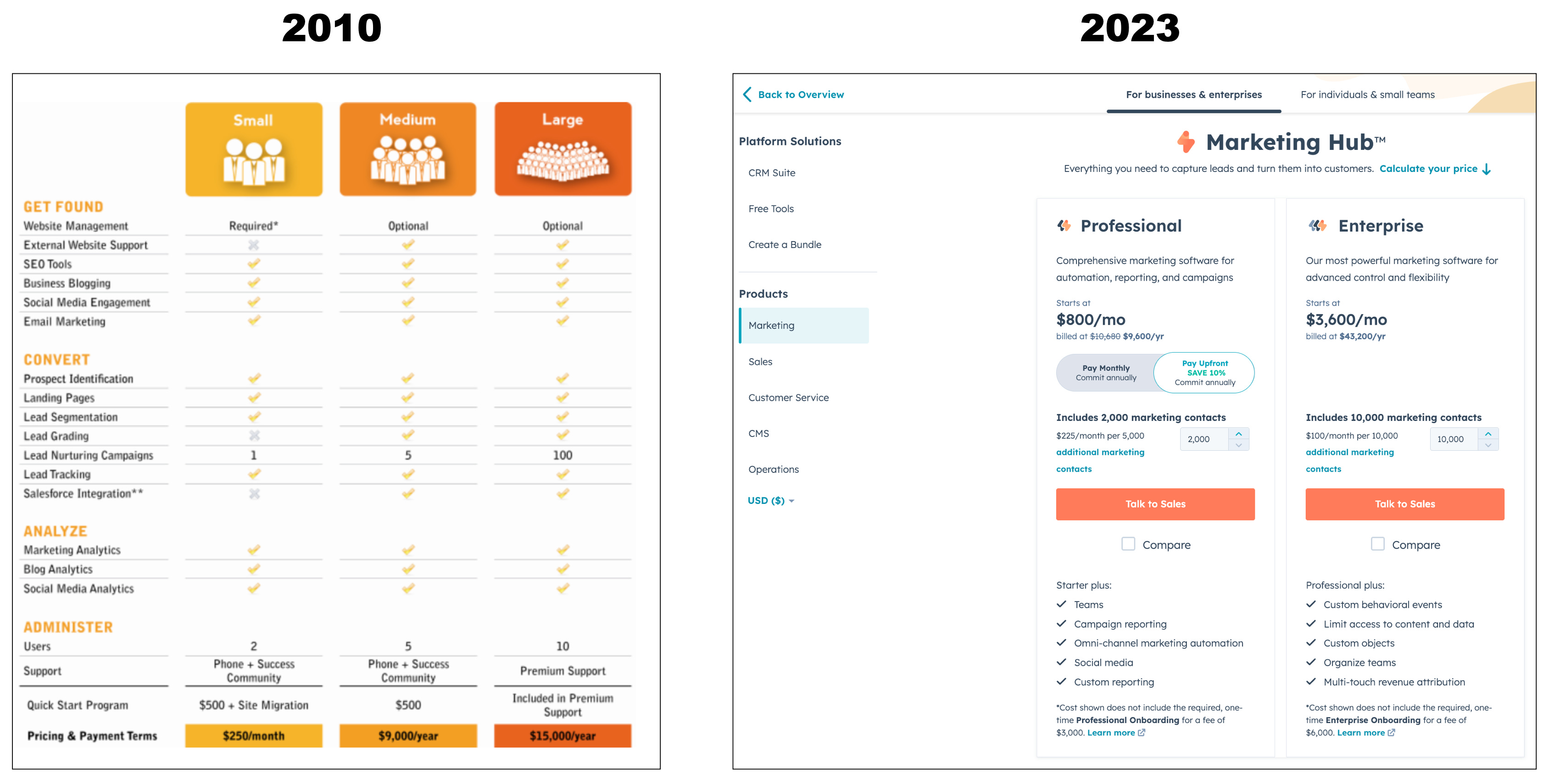 Hubspot’s Pricing Evolution Explained - by Rob Litterst
