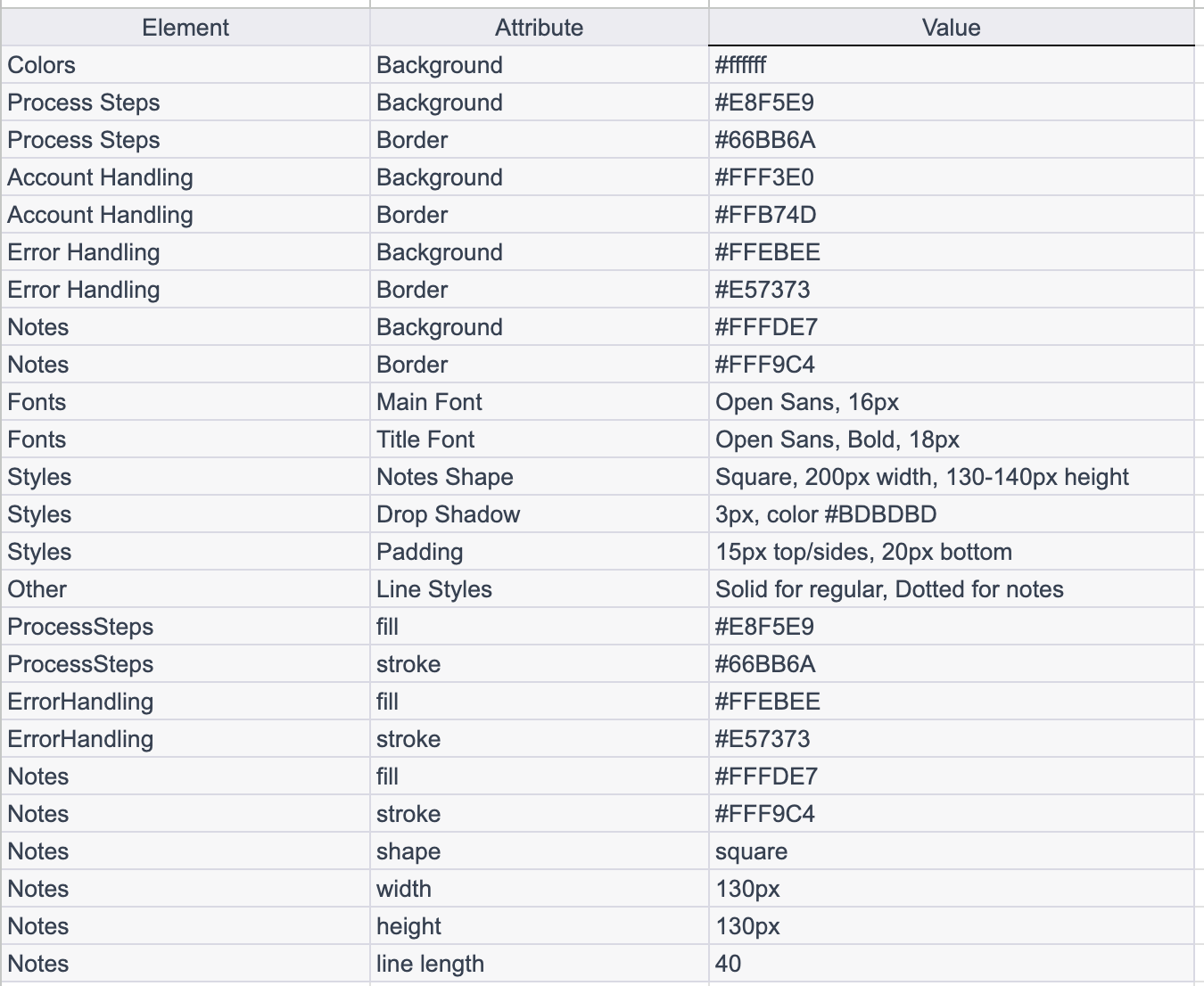 Building a process diagram with ChatGPT - Data Operations