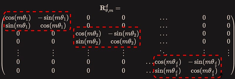 An In-depth exploration of Rotary Position Embedding (RoPE)