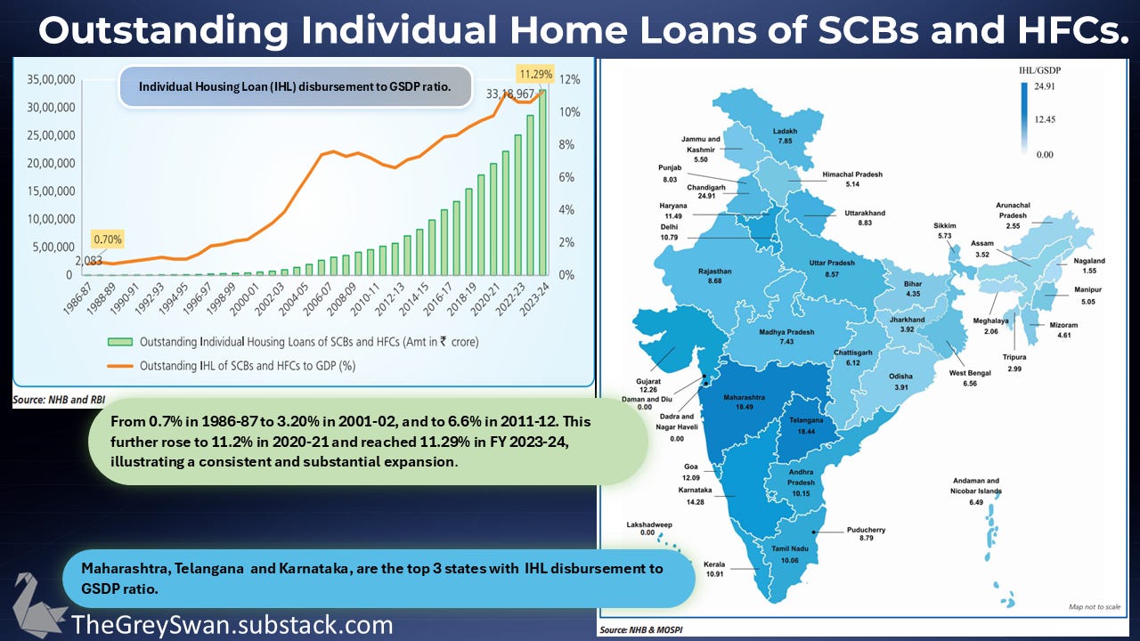 The State of Housing Loan Sector in India. - TheGreySwan