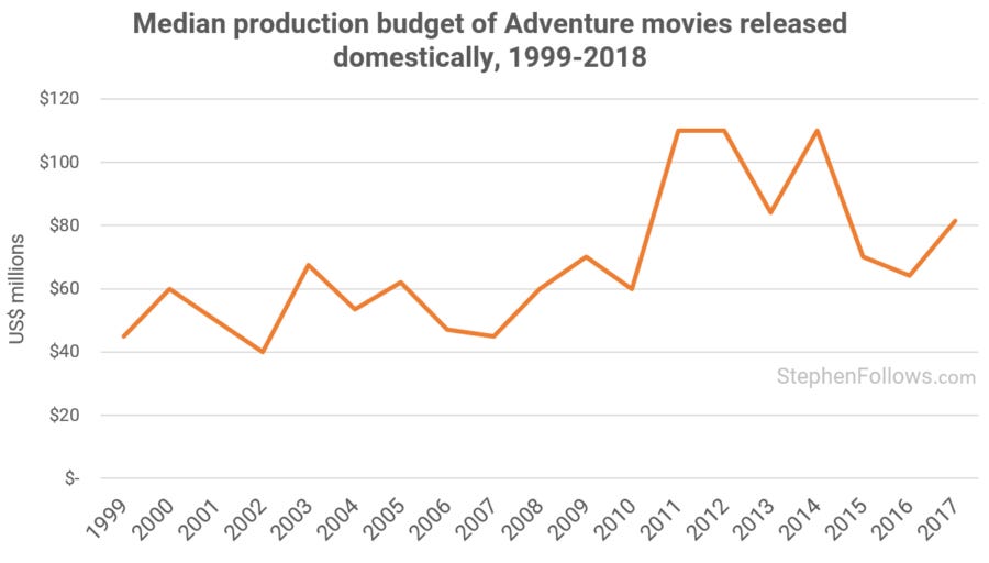 How has the cost of making a movie changed over the past twenty years?