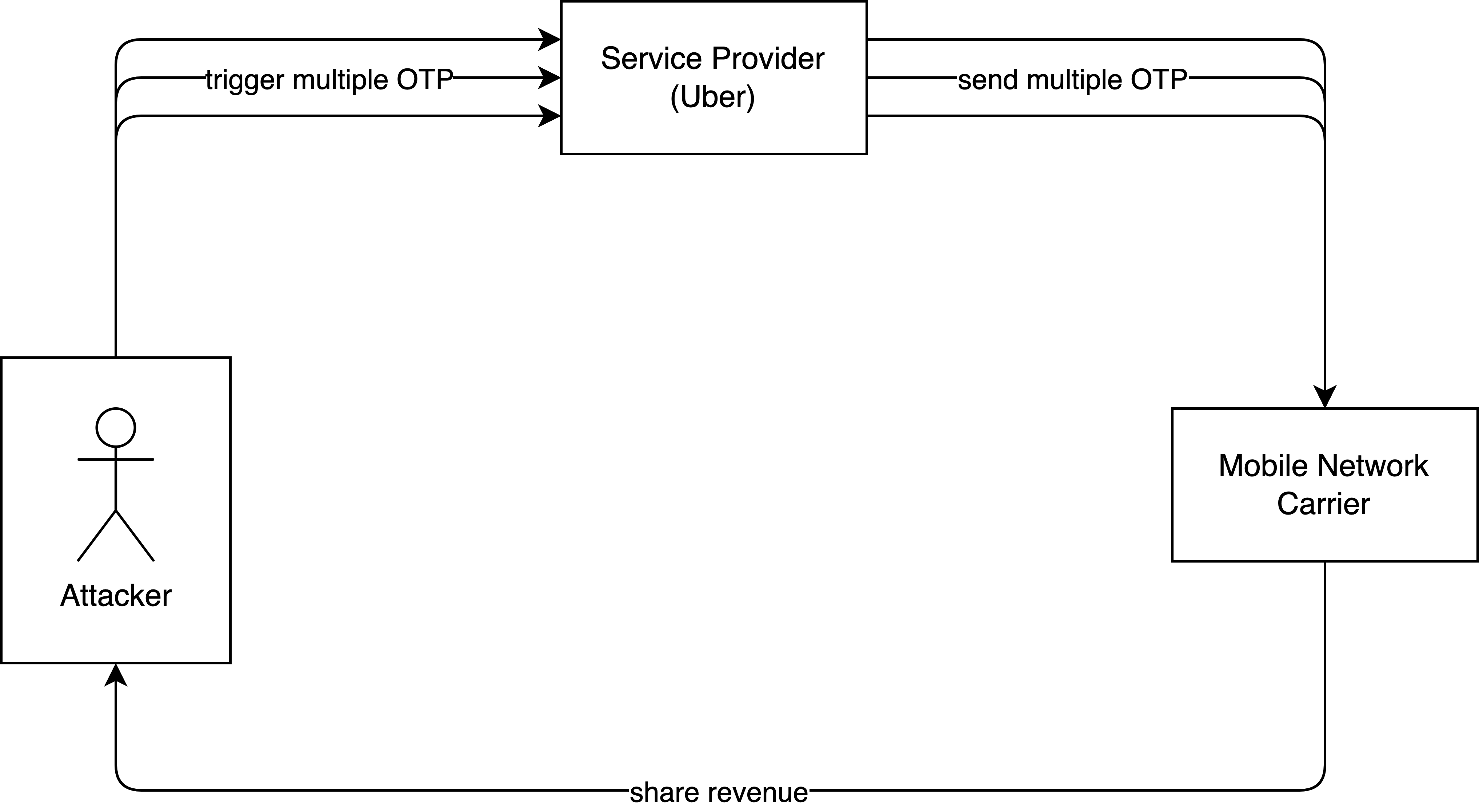SMS Pumping - by Ray Chong - Awesome Software Engineer