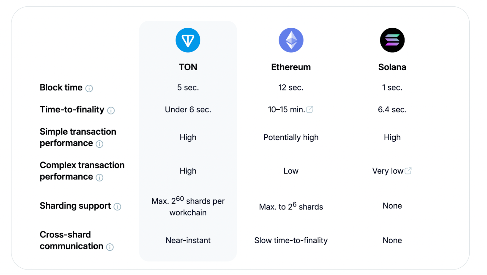 Investing in TON Network - by Paul Veradittakit